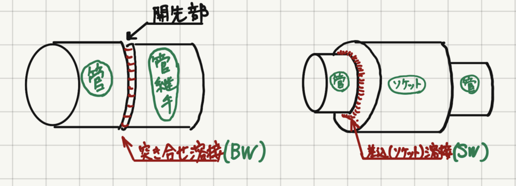 【配管の基礎知識】管継手SWとBW(違い，使い分け，略，注意点，溶接しやすさ)｜40代からの挑戦！副業で月3万を稼ぐ！